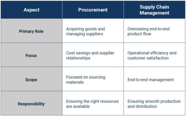 The Strategic Difference Between Supply Chain Management and Procurement | Jabil